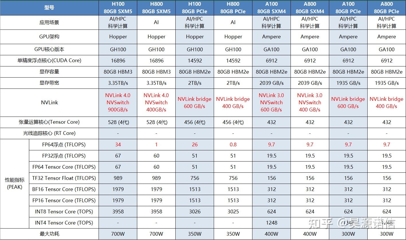 A100 A800 H100 H800GPU A100 A800 H100 H800GPU